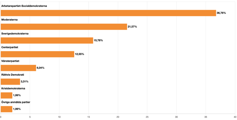 Valresultat 2022 - Strömsunds kommun